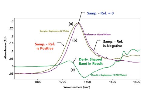 Spectral Subtraction