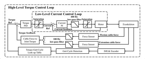 figure block diagram of the control architecture the motor low level