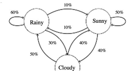 Introduction To Markov Chains