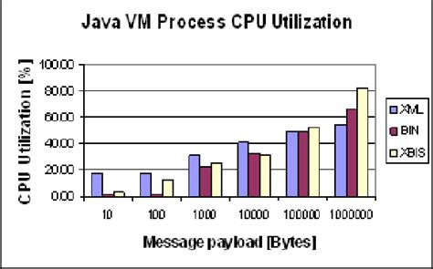 Figure 1 From A Comparative Analysis Of The Resource Consumption In Message Oriented Middleware