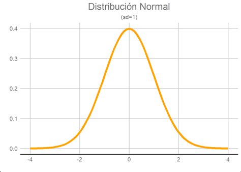Diagrama De Curva De Distribución Normal Qué Es La Distribución