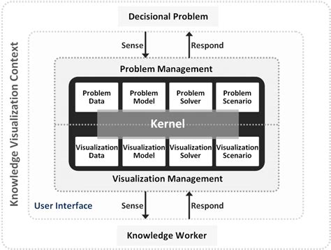 Contextual Adaptive Visualization Environment Framework Download Scientific Diagram