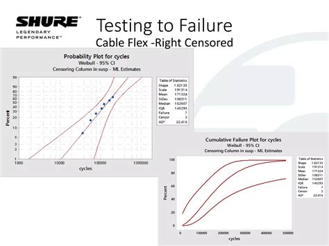 Overview Of Life Testing In Minitab Ppt