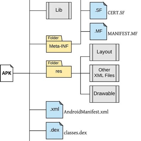 Structure Of An Android Package Kit Apk 30 Download Scientific Diagram