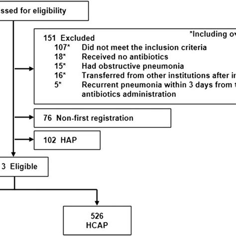 Patient Flow Cap ¼ Community Acquired Pneumonia Hap ¼ Download Scientific Diagram