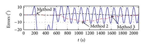 Alignment Errors With Different Improved Methods Download Scientific
