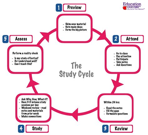 Study Cycle Student Study Skills Pennwest University Libraries At