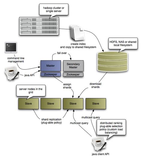 Solr Distributed Lucenenet Stack Overflow