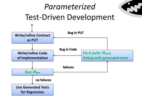 Ppt Code Contracts Parameterized Unit Tests Powerpoint Presentation Free Download Id2475107