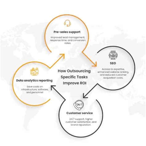 Ppt How Outsourcing Specific Tasks Improve Roi Powerpoint