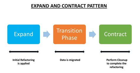 Handling Rollback Of Database Deployments With A Single Click Samirbehara