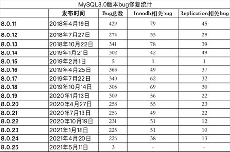 mysql8 0版本选型建议 墨天轮