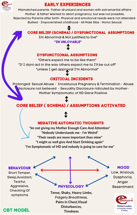 Understanding Cbt And Core Beliefs Types And Examples Counselling And Life Coaching A Unit