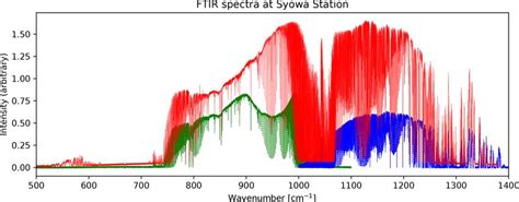 First Ground Based Fourier Transform Infrared Ftir Spectrometer Observations Of Hfc 23 At