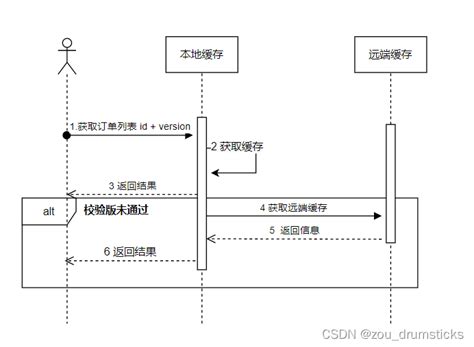 Java 高并发实例与使用问题一java Web 接口高并发处理数据实例 Csdn博客