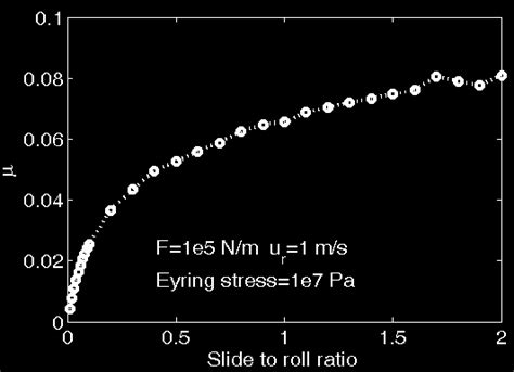 31 Effect Of Slide To Roll Ratio On Friction Coefficient For A Ree