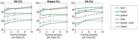 classification accuracies for different algorithms applied to the