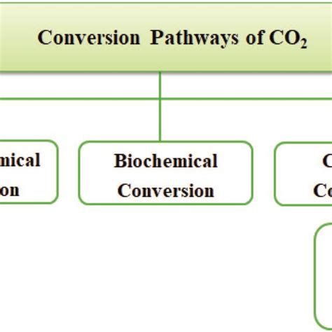 Classification Of Co2 Utilization In Various Fields And Industries Download Scientific Diagram