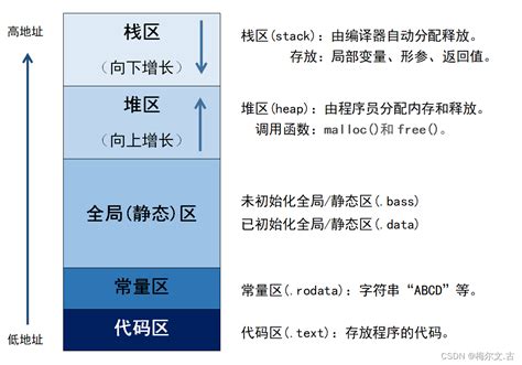 c语言的内存分配{静态内存and；动态内存and；堆栈} c语言内存 c语言动态存储区就是栈区吗 csdn博客