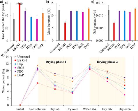Time For The Salt Solution To Reach The Top Of The Samples A Mass