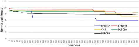 1 1 es convergence graphs for five datasets download scientific diagram