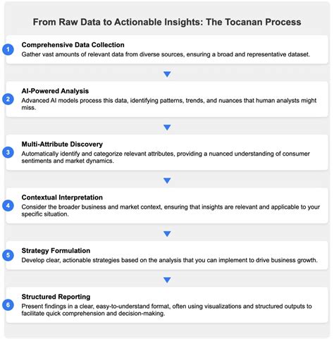 Consumer Insights: Overcoming Data Analysis Challenges