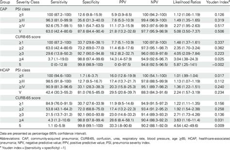 Measures Of Performance In Predicting 30 Day Mortality By Severity