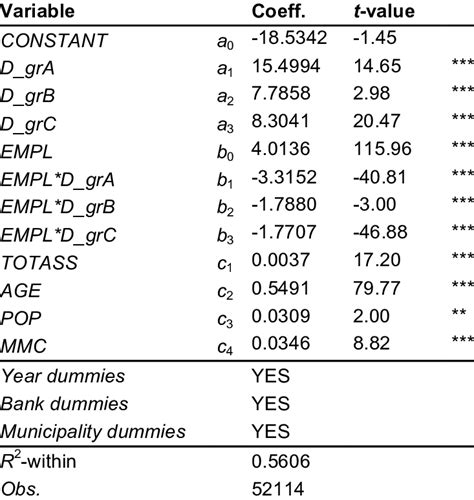 Estimation Results Extended Model Download Table