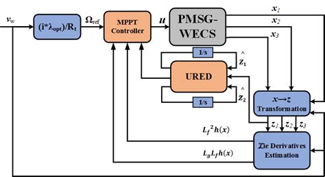 closed loop observer based smc pmsg wecs configuration download