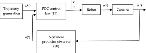 Block Diagram Of The Whole Closed Loop System With Nonlinear Observer Download Scientific Diagram