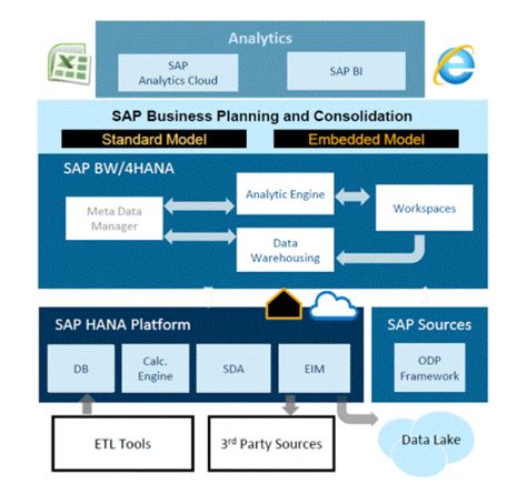 Sap Bpc What Is Business Planning And Consolidation All You Need To Know [ Overview ]