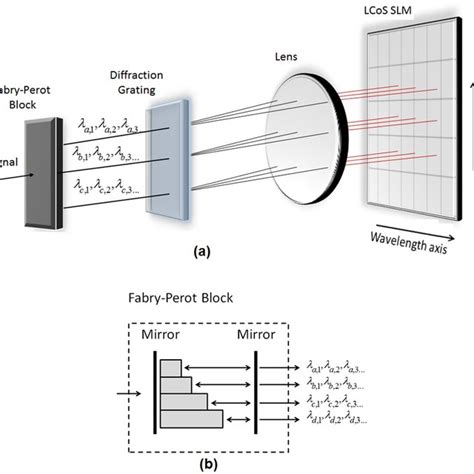 Correspondence Between Zernike Polynomials And Conventional Wavefront Download Table