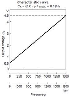 Common Rail Pressure Sensor