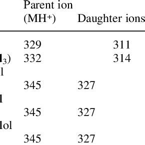 Ions For LC MS MS Of Stanozolol And Its Metabolites Download Table