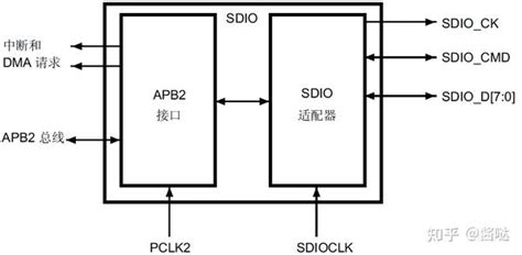 stm32外设sdio和sd卡的配置 知乎