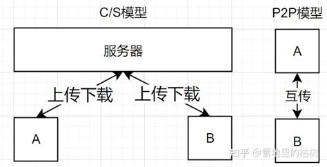 计算机学习——计算机网络应用层 知乎