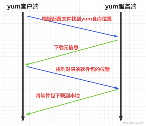 linux安装软件的三种方法 linux安装软件命令 csdn博客