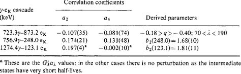 Gamma Internal Conversion Electron Directional Correlation Coefficients
