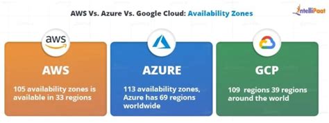 Aws Has 105 Availability Zones And 18 More On The Way Azure Has 69 Regions Worldwide And Is