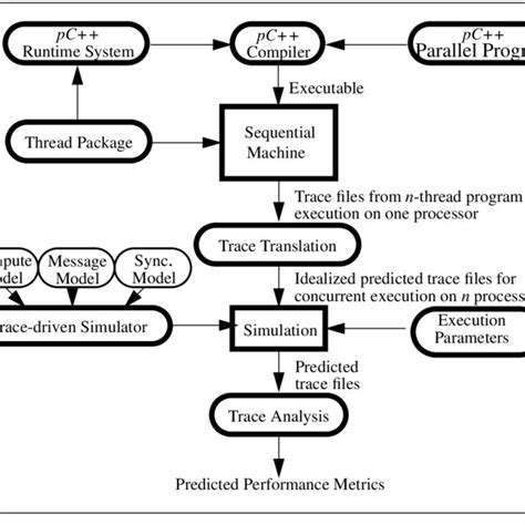 A Performance Extrapolation Technique For Pc Download Scientific