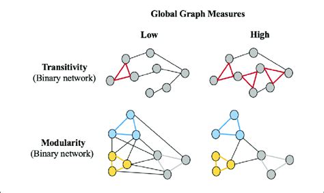 schematic representation of global graph measures circles represent