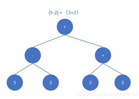 C表达式树概念及应用场景expressionc Expression Csdn博客 C表达式树概念及应用场景expressionc Expression Csdn博客