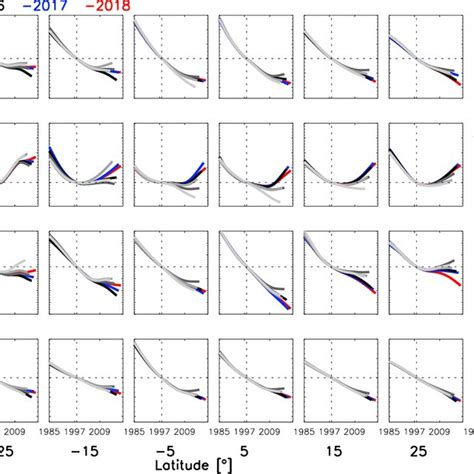 The Partial Column Ozone Non Linear Trends Estimated As A Function Of Download Scientific