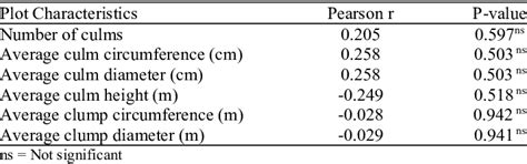 Pearson R Correlation Between Bamboo Stand Characteristics And Download Scientific Diagram