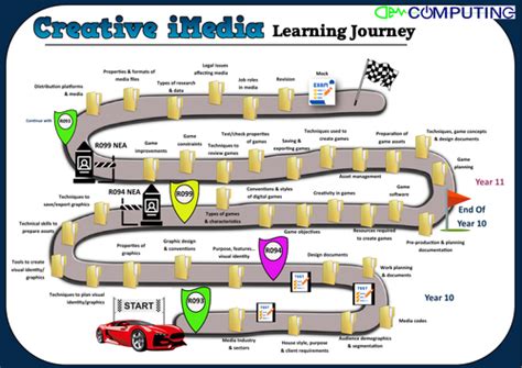 Imedia Learning Journey Teaching Resources