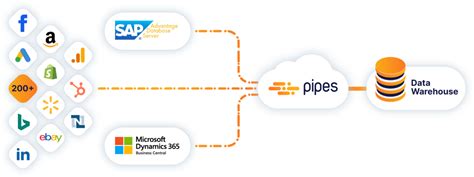 How To Combine Data From SAP Advantage Database Server And Microsoft Dynamics 365 Business Central