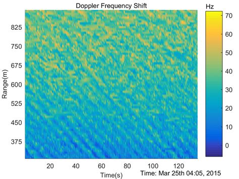 Doppler Frequency Shift Spectra Of All Cells And Doppler Velocity Of Download Scientific