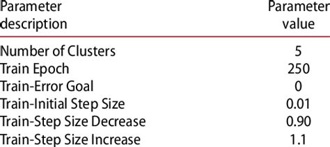Description Of The Anfis Parameters Download Scientific Diagram