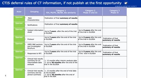 The New European Ctis Clinical Trial Registry First Impressions