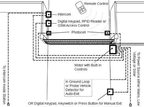 Access Controls For Automatic Gates